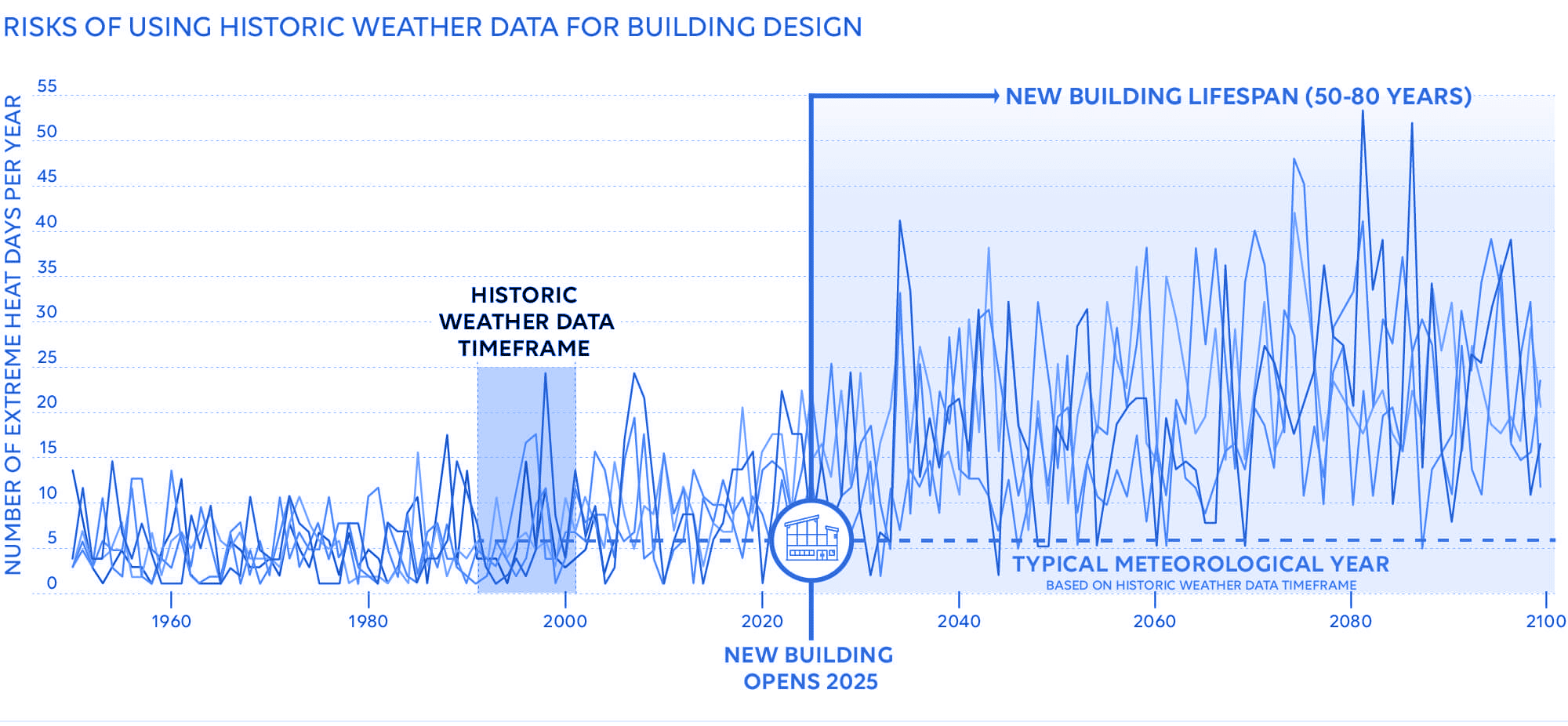 Climate Forward: How Climate Projections Inform Design Practices ...